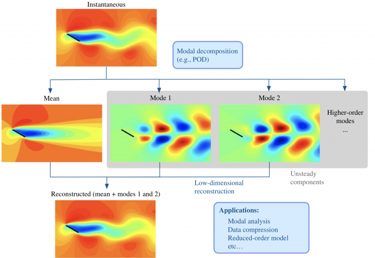 proper orthogonal decomposition – Computational Modeling and Flow Physics proper orthogonal decomposition – Computational Modeling and Flow Physics